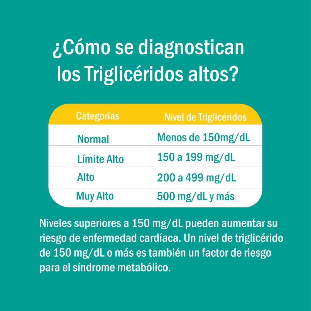 ¿Tienes Triglicéridos altos? ¿Sabes qué son? | Instituto de Genética ...